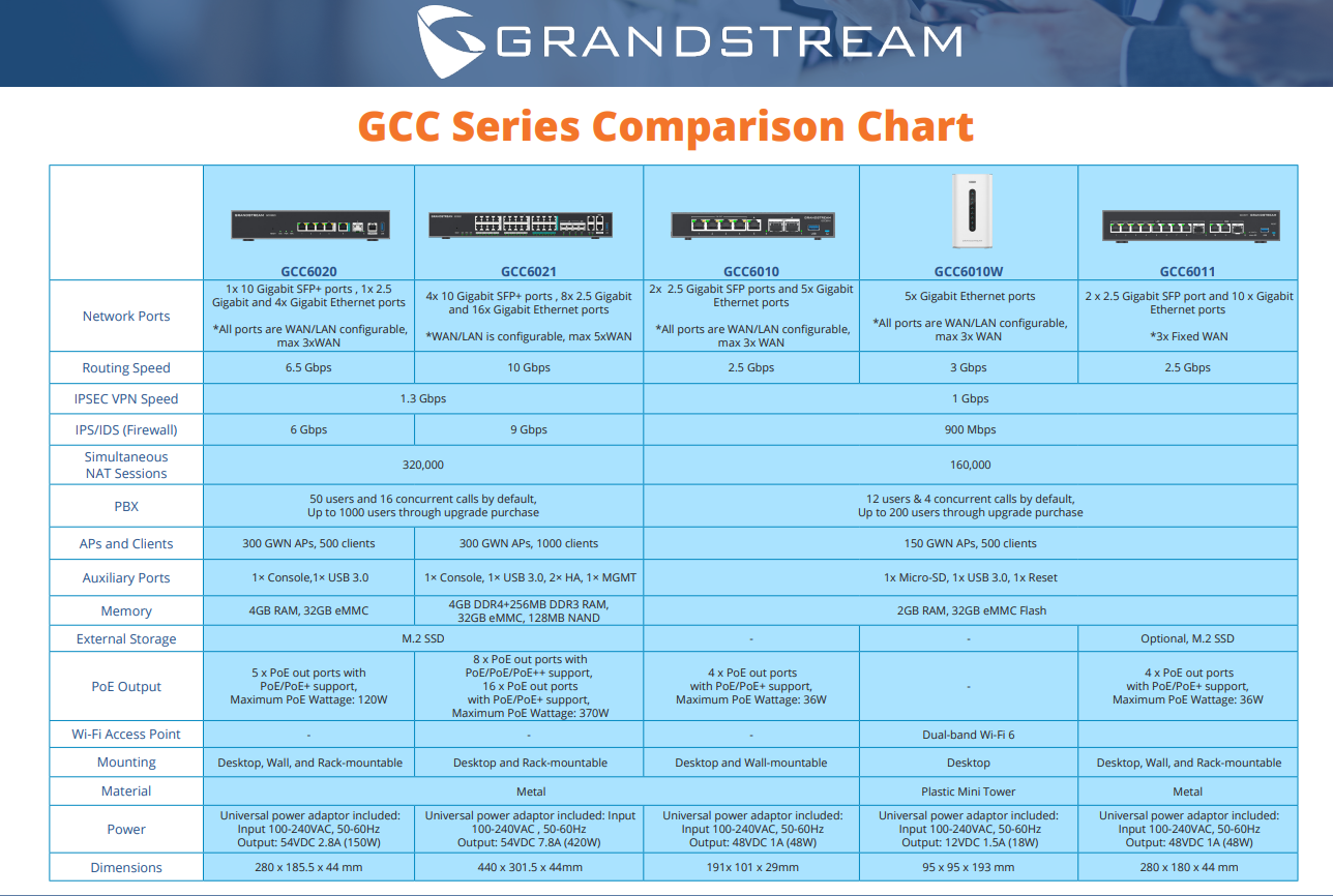 Grandstream GCC6010 Next-gen Firewall, incl. 1 jaar updates SDC BV